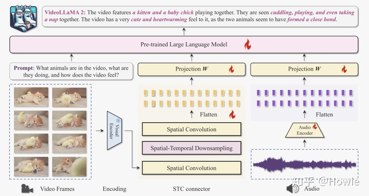 【20】论文泛读：VideoLLaMA 2: Advancing Spatial-Temporal Modeling and Audio Understanding in Video-LLMs ...