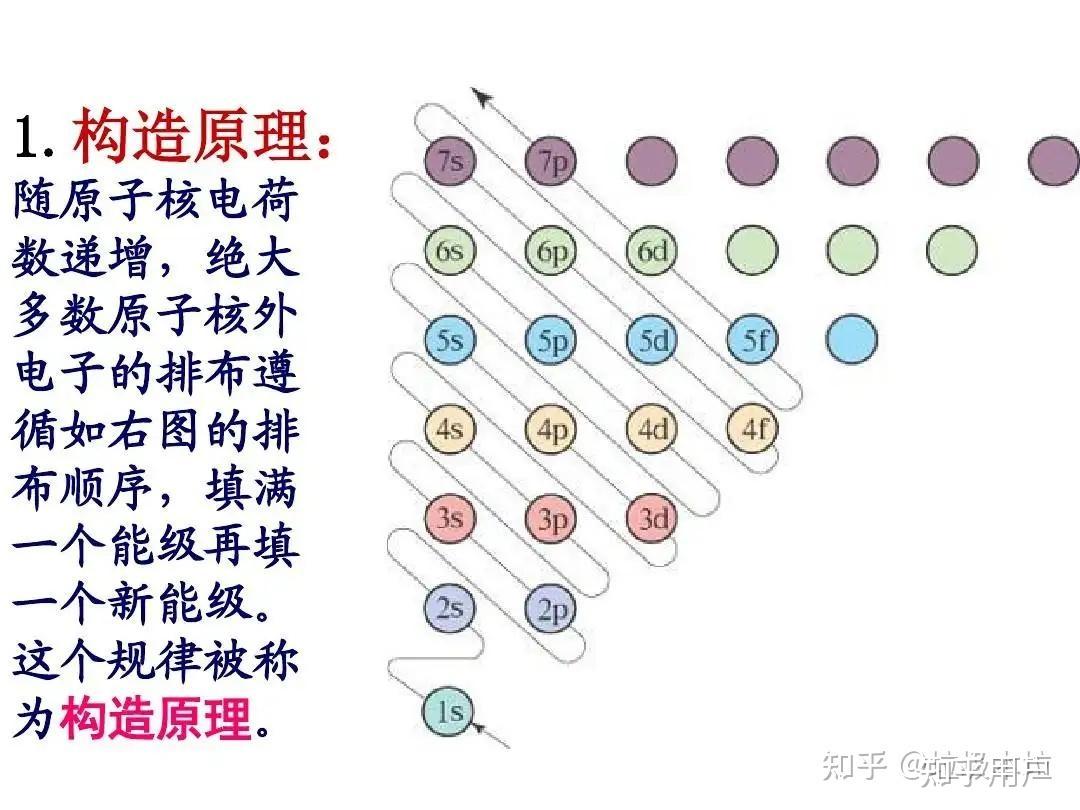 为什么原子的电子排布是2,8,18,32,32,18,8? - 知乎