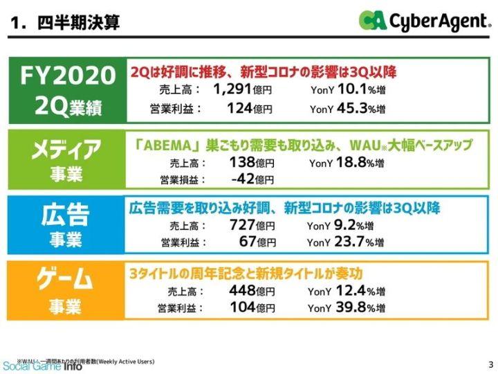 Cygames Q1收入448亿日元，营业利润疯涨40%刷新历史纪录 - 知乎