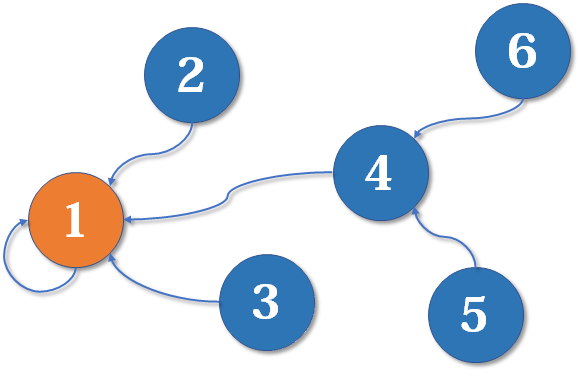 并查集入门题：洛谷P1551亲戚 - 知乎
