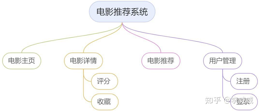 Pythondjango 一个简单基于协同过滤算法的电影推荐系统的设计和实现 知乎