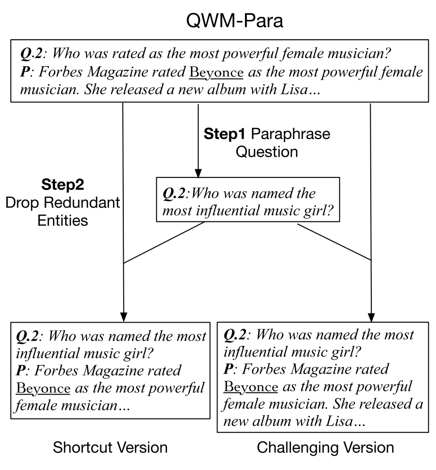 Why Machine Reading Comprehension Models Learn Shortcuts? - 知乎