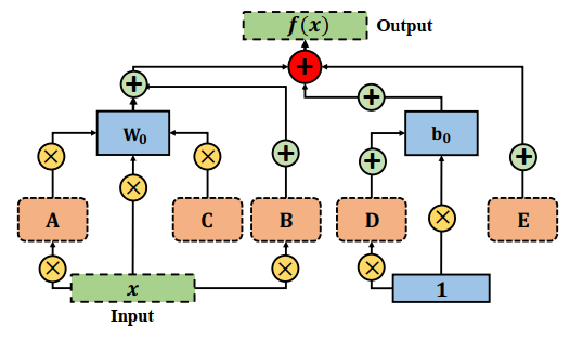 GLoRA：用于参数高效微调的通用LoRA - 知乎
