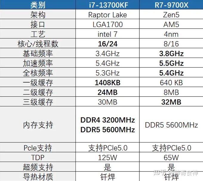 沉浸式游戏必备！i7-13700KF 与 R7-9700X谁才是你的菜？ - 知乎