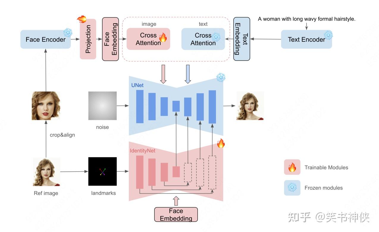 保持ID的人像生成技术介绍：IP-Adaptor,PhotoMaker,InstantID - 知乎