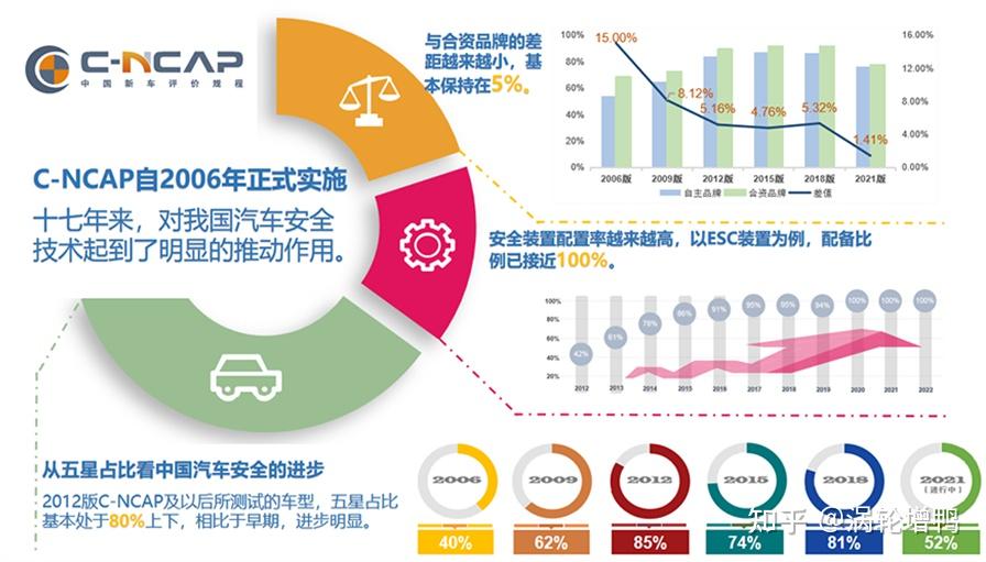 C-NCAP的评价标准是如何制定的，其科学依据是什么？ - 知乎
