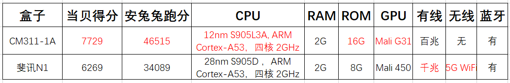 斐讯N1不香了，70元中国移动网络盒子e900v22c真香机，刷机、对比评测及选购建议 - 知乎