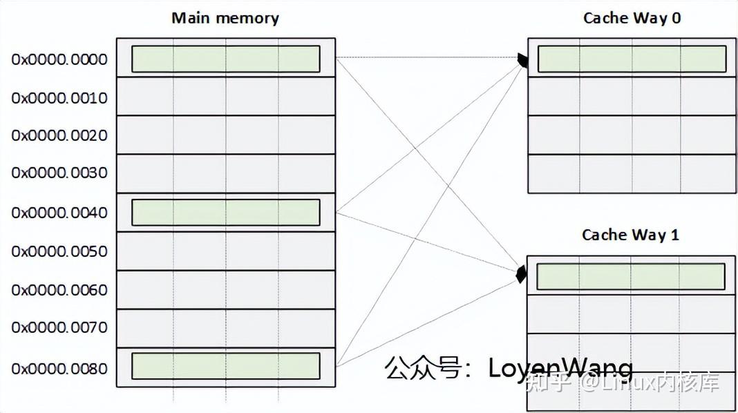 一文深入分析arm64 cache机制 - 知乎
