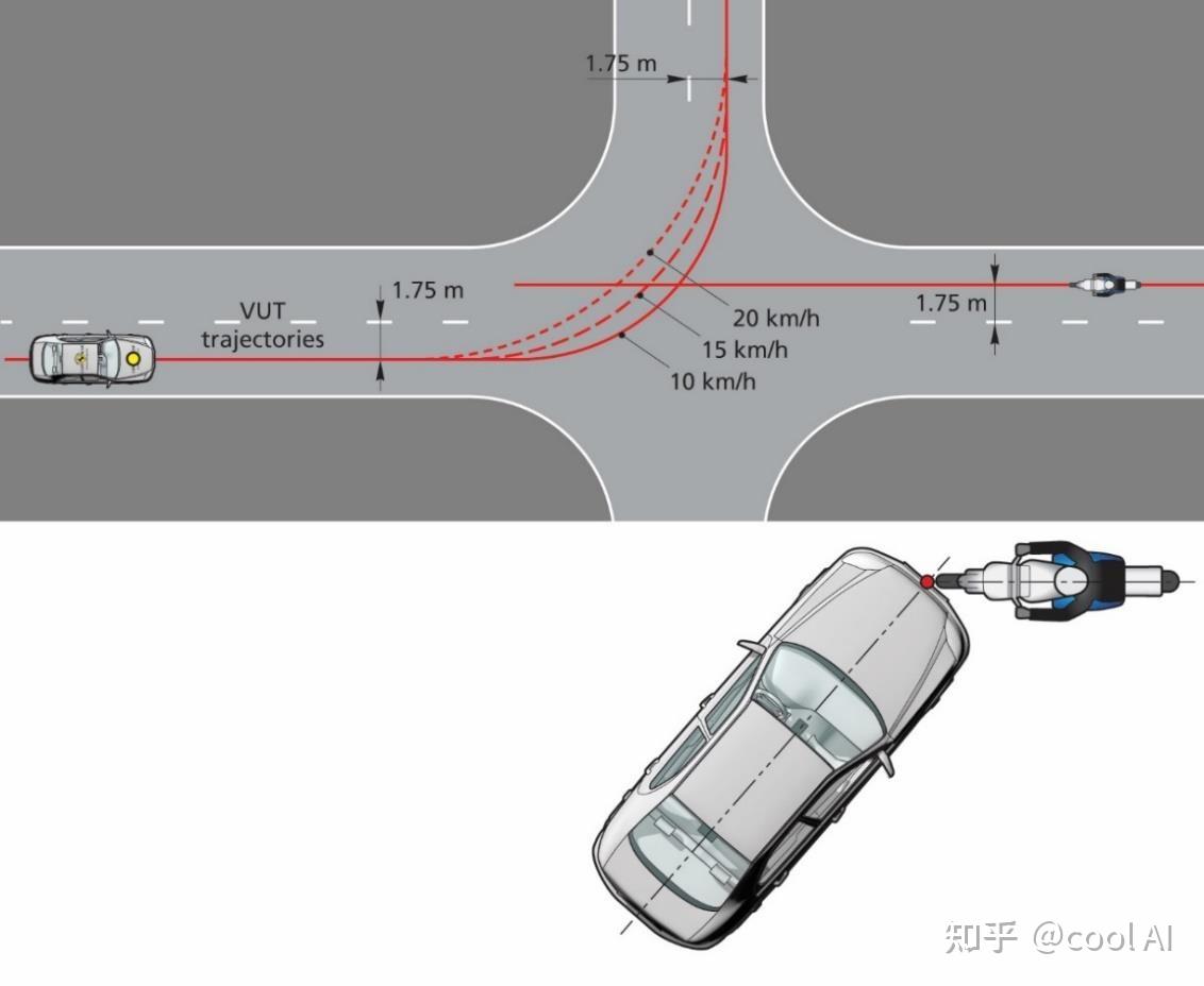 Euro NCAP E-NCAP评测场景详解 - 知乎