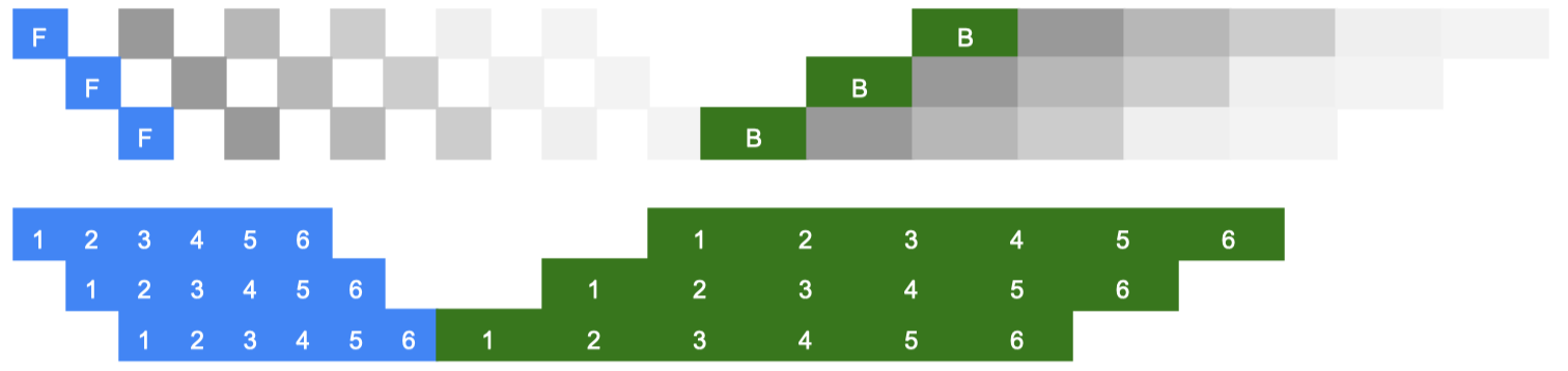 大模型训练 Pipeline Parallel 流水并行性能有没有什么评价指标？或者分析方法？ - 知乎