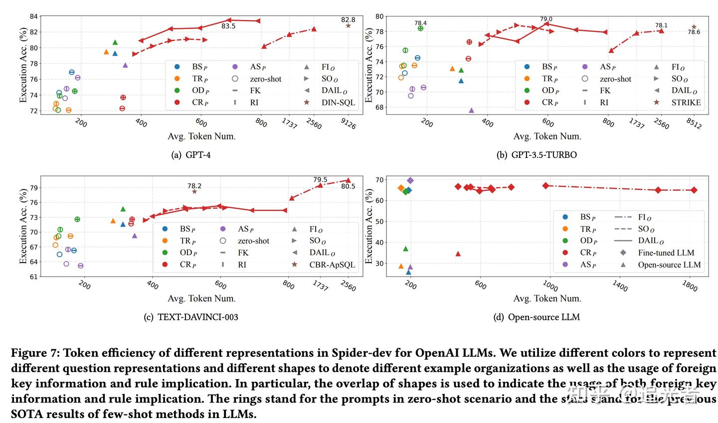 Text-to-SQL小白入门（十一）DAIL-SQL教你刷Spider榜单第一 - 知乎