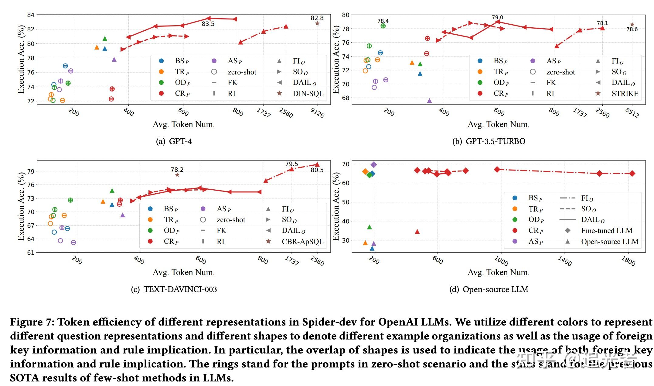 Text-to-SQL小白入门（十一）DAIL-SQL教你刷Spider榜单第一 - 知乎