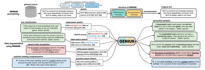 微软+上财提出GENIUS: 一个能根据草稿进行文本生成的“小天才”模型，也是一个即插即用的数据增强工具，代码开源 - 知乎