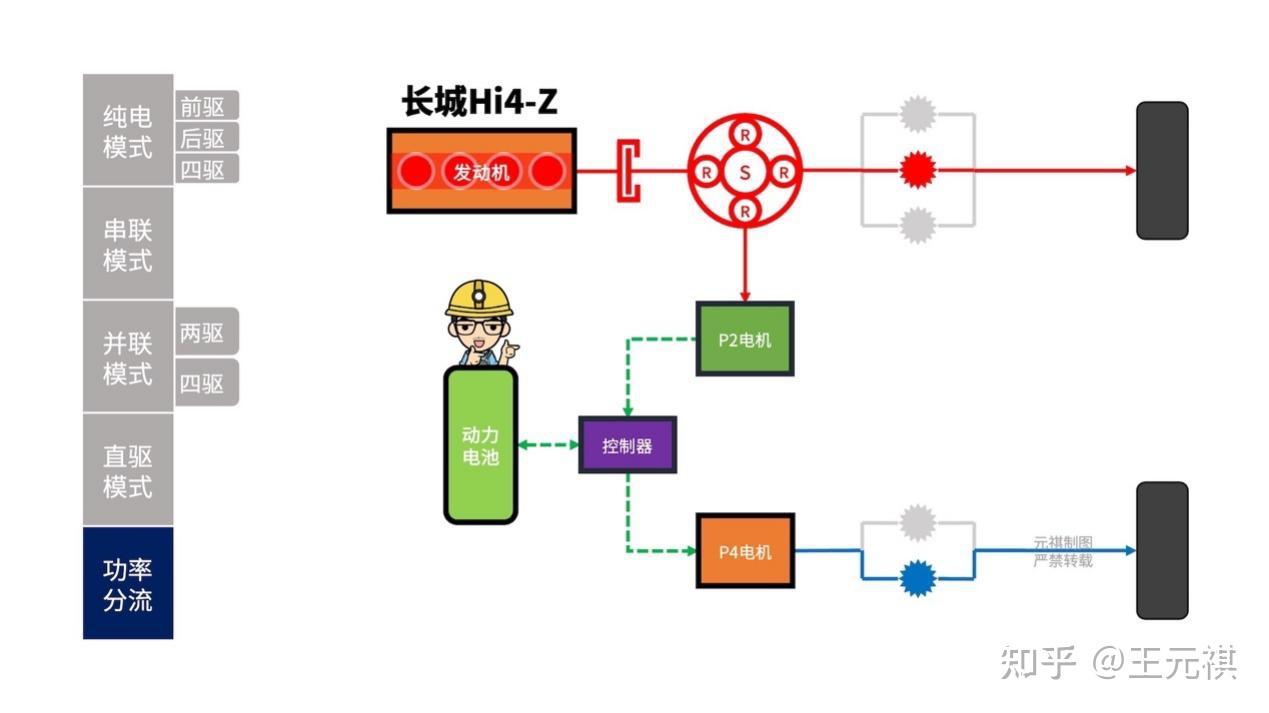 干货 | 一篇看懂「长城Hi4-Z」电混系统 - 知乎
