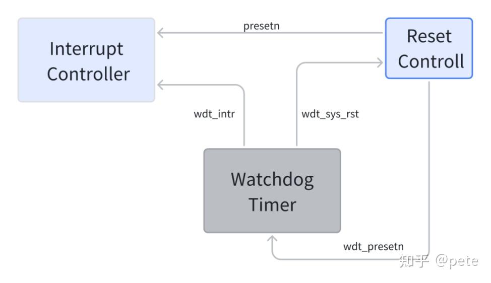 芯片设计中的WDT IP：守护系统安全的电子警犬 - 知乎