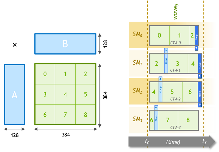GPU GEMM优化之Stream-K - 知乎