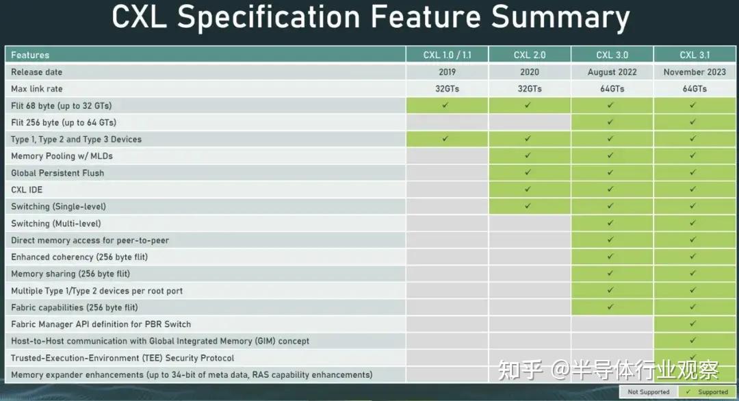 CXL，AI时代的“运力”引擎 - 知乎