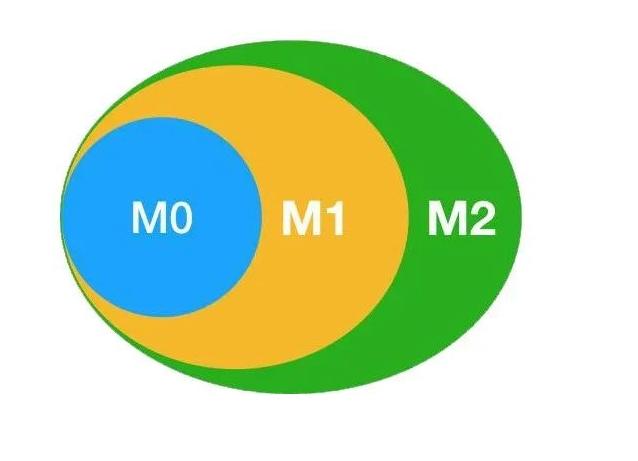 M0基础货币货币乘数指的是m2/m0，还是m1/m0？M 1和M2又有什么区别？ - 知乎