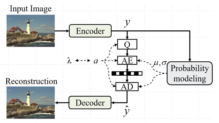 端到端可变码率压缩算法 QVRF: A Quantization-error-aware Variable Rate Framework for Learned Image ...