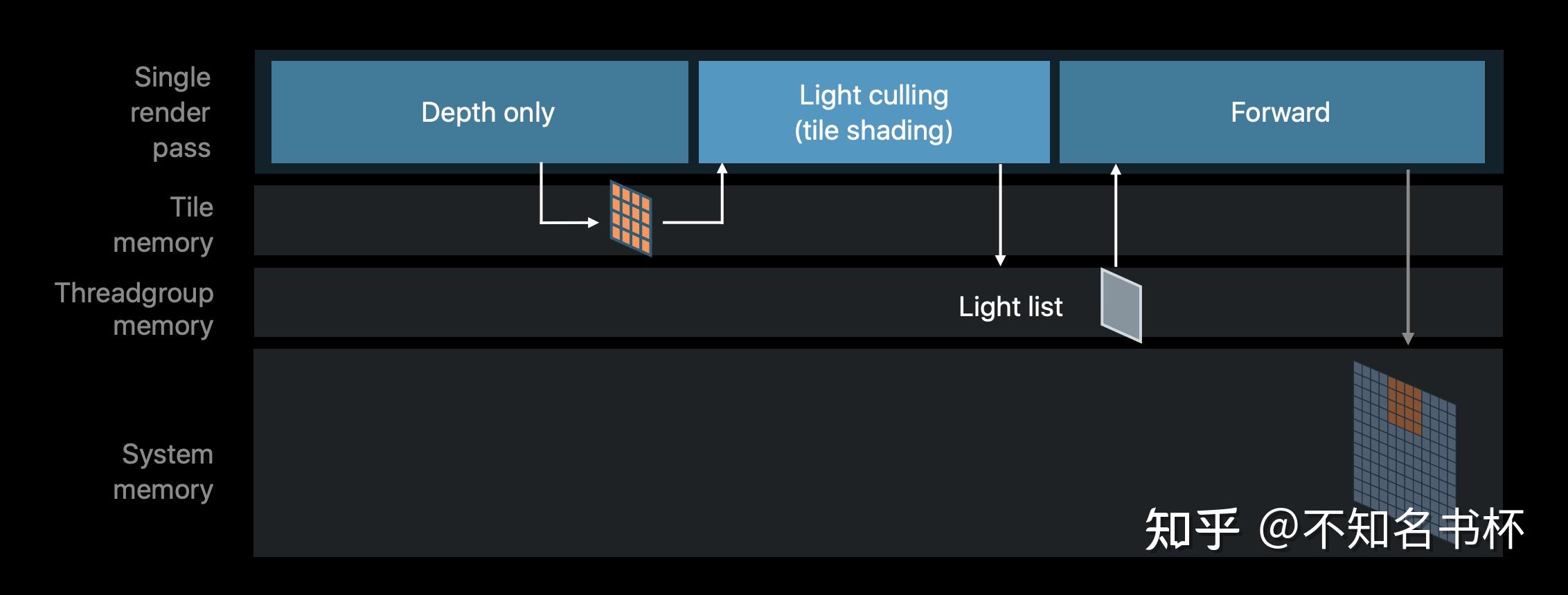 Tile Base Render (Forward+) - 知乎
