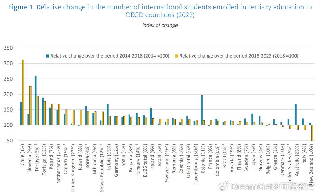 最新发布！OECD国际学生流动趋势报告：博士与STEM专业受热捧！ - 知乎