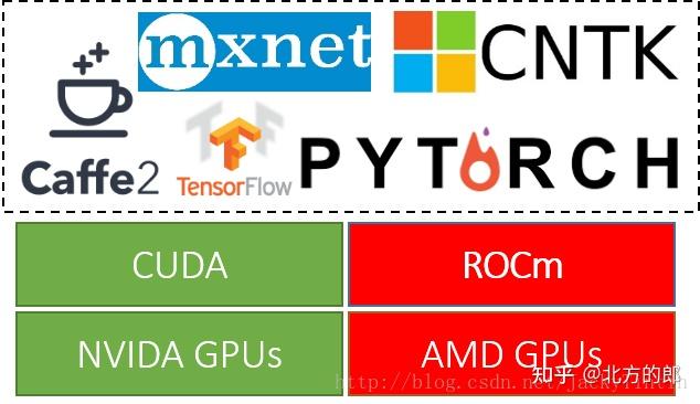 ROCm vs CUDA：对于AI开发者来说，如何选择？ - 知乎