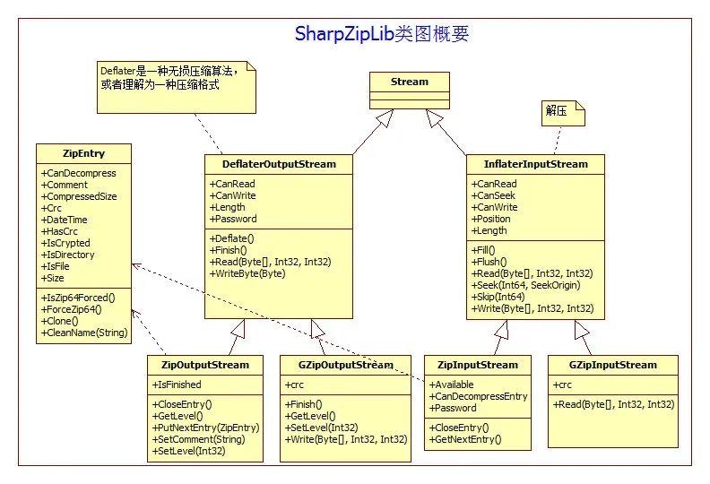C#利用SharpZipLib生成压缩包 - 知乎