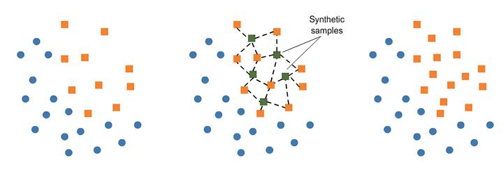 SMOTE 过采样，解决正负样本不均衡问题！ - 知乎