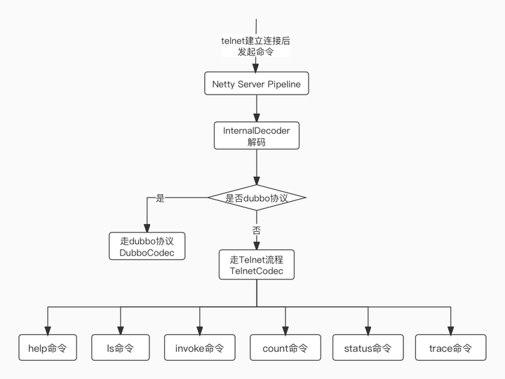Dubbo Telnet实现原理 - 知乎