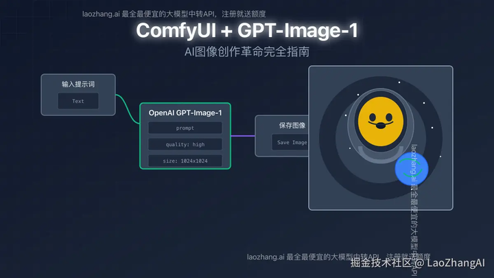 2025全网首发：ComfyUI整合GPT-Image-1完全指南 - 8步实现AI图像创作革命 - 知乎