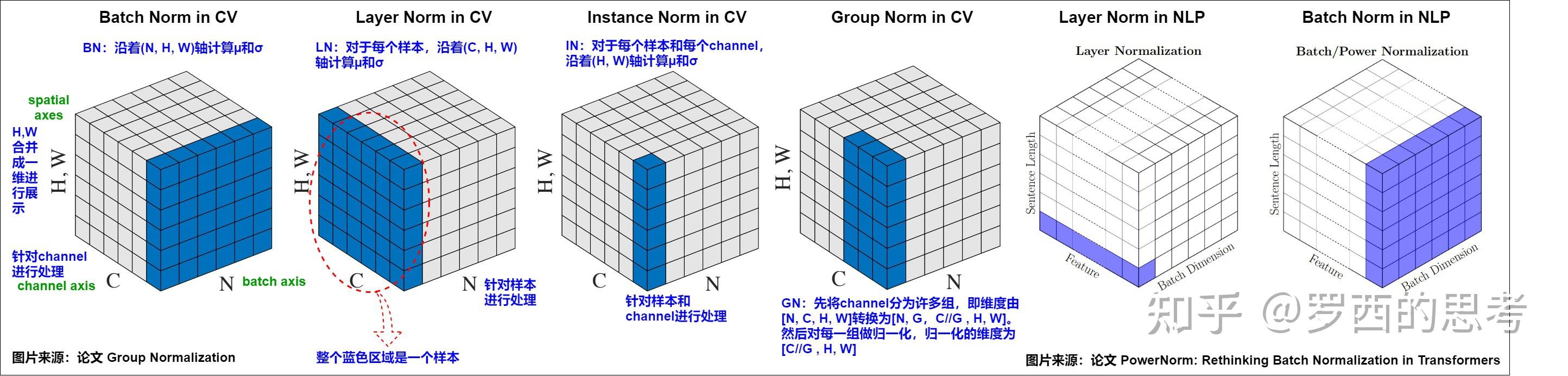 为什么Transformer要用LayerNorm？ - 知乎
