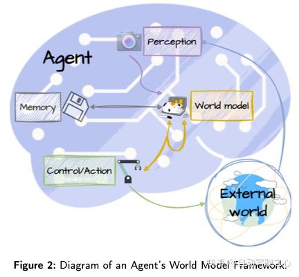 世界模型(World Models)是什么？ - 知乎