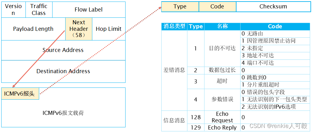 IPv6/ICMPv6/DHCPv6/SLAAC协议全解析【很详细】 - 知乎