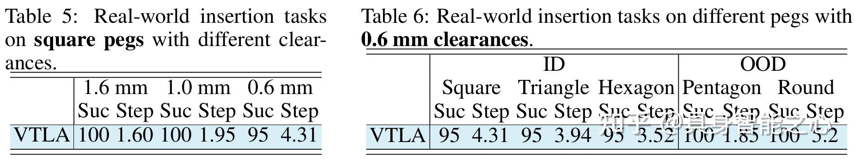 VTLA：结合偏好学习的视触觉-语言-动作模型用于插入操作 - 知乎