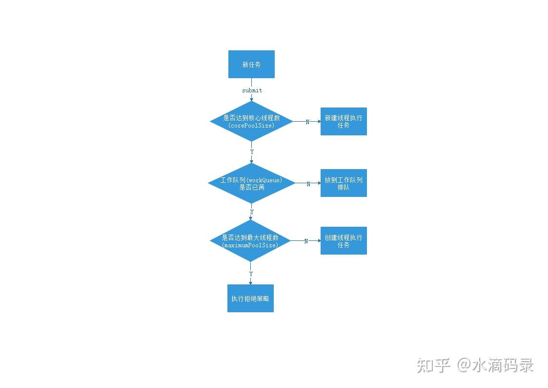 spring中ThreadPoolTaskExecutor如何配置核心线程数比较合理？ - 知乎