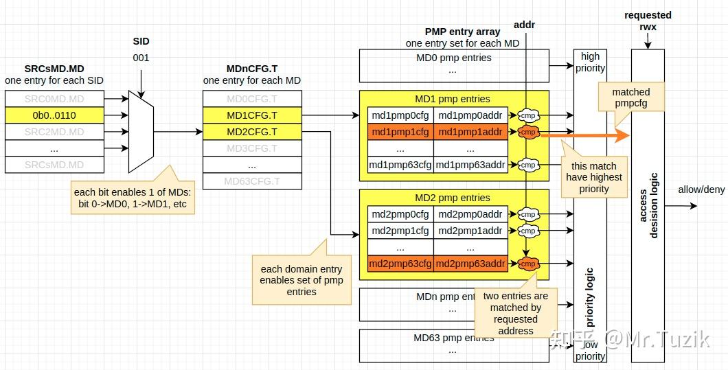 浅析RISC-V TEE的SoC级安全模块——IOPMP - 知乎