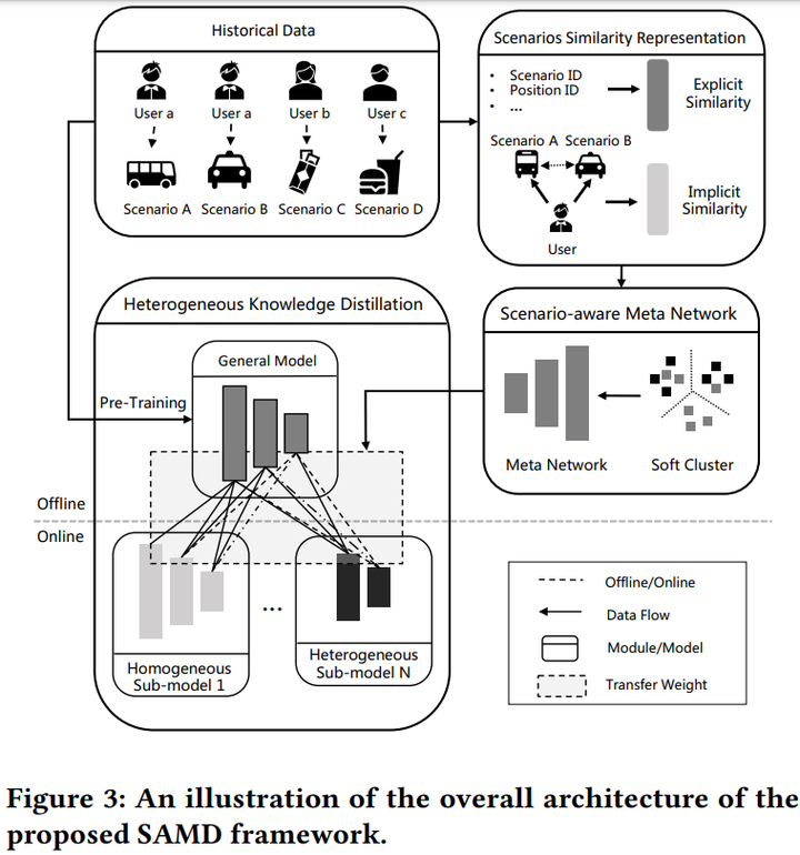 KDD'23 蚂蚁 | SAMD：异构多场景推荐方法SAMD: An Industrial Framework for Heterogeneous Multi-Scenario ...
