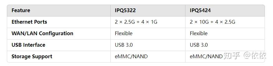 IPQ5322 vs. IPQ5424: In-Depth Analysis and Comparison of WiFi 7 Network ...