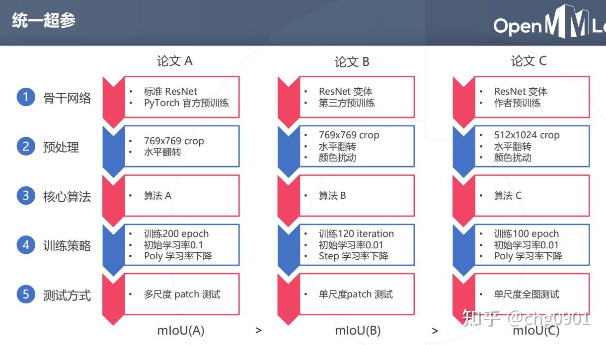 MMSegmentation OpenMMLab 实战营打卡7 - 知乎