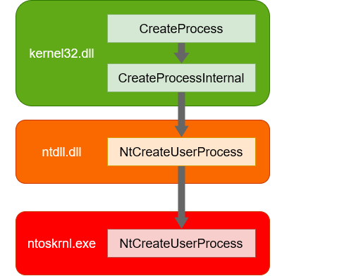 调用NtCreateUserProcess创建进程绕过杀软hook - 知乎