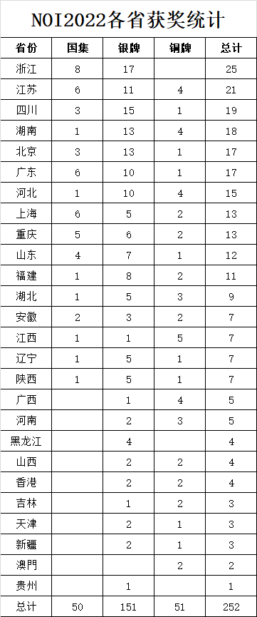 第39届全国信息学奥林匹克竞赛（NOI2022） 获奖统计 - 知乎