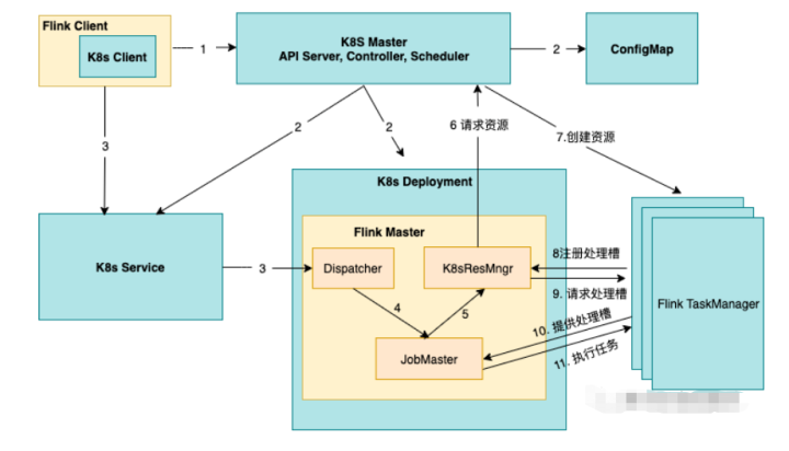 【Flink on k8s】Flink on Kubernetes 部署模式 - 知乎