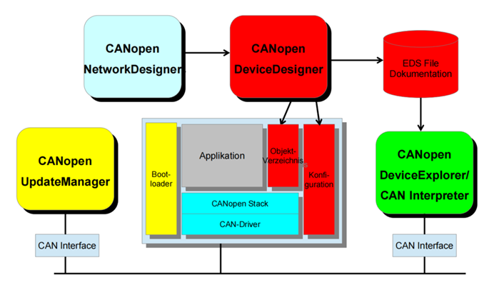 全面的CANopen开发工具——CANopen软件协议栈 - 知乎