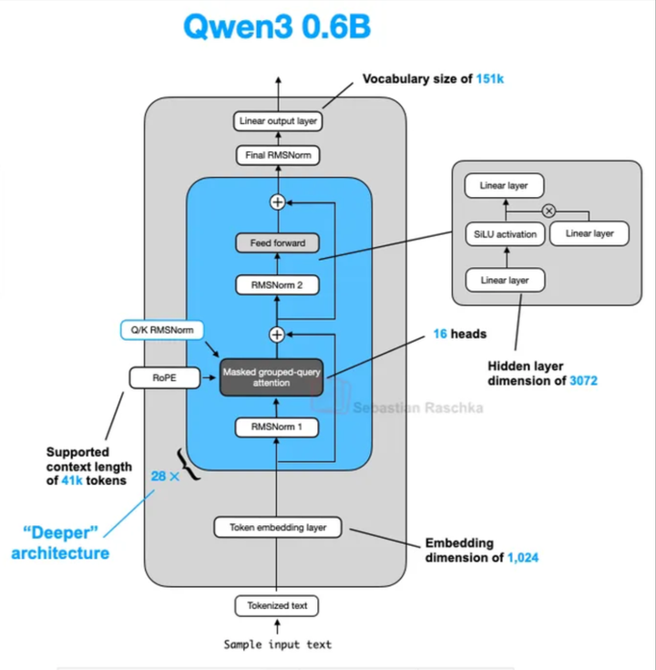 【大语言模型演进史】开源模型代码学习（Qwen3、GPT-OSS、DeepSeek-V3） - 知乎