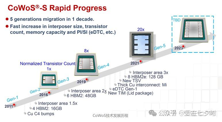半导体芯片封装“CoWoS工艺技术”的详解； - 知乎