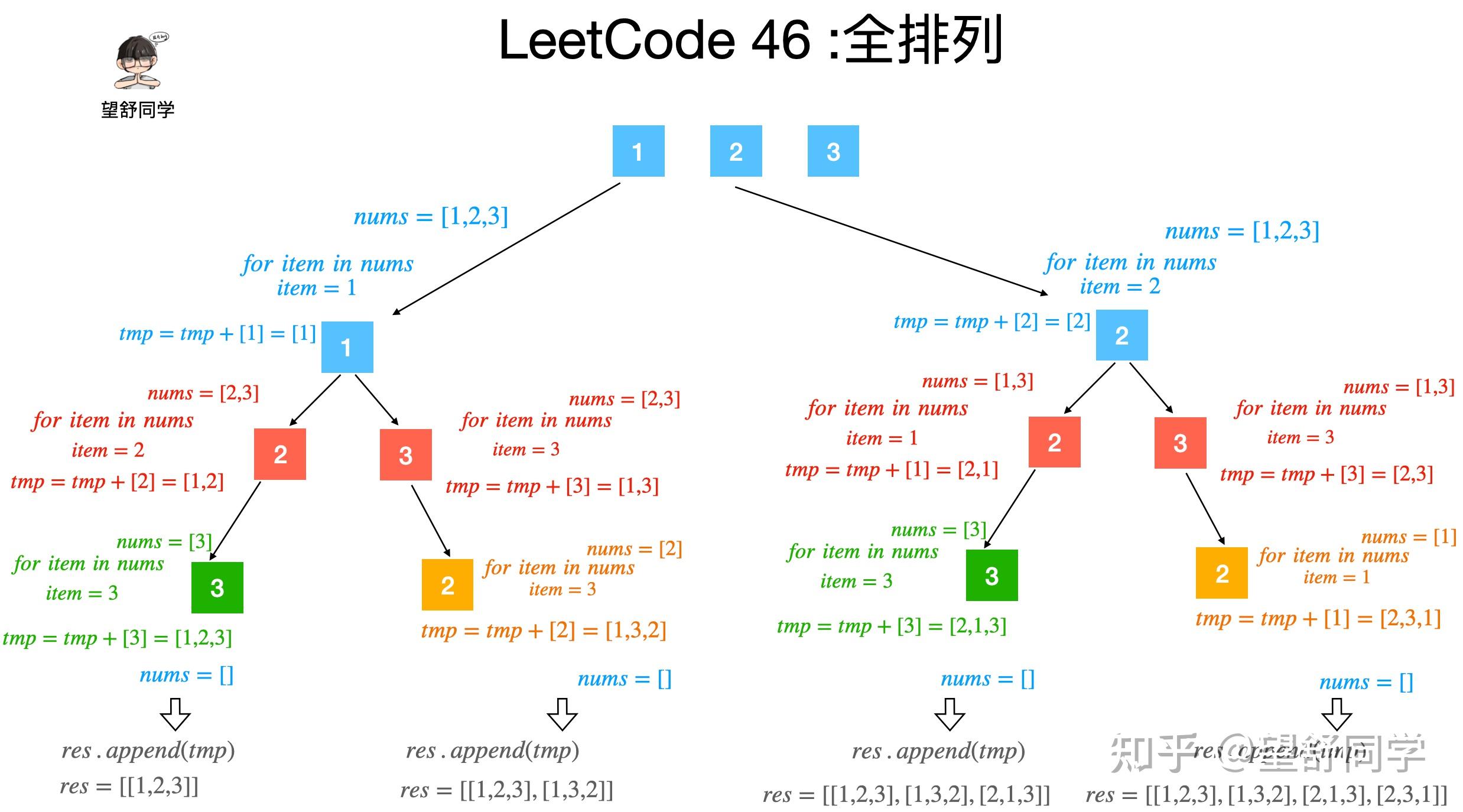 leetcode 46 全排列 详解 - 知乎