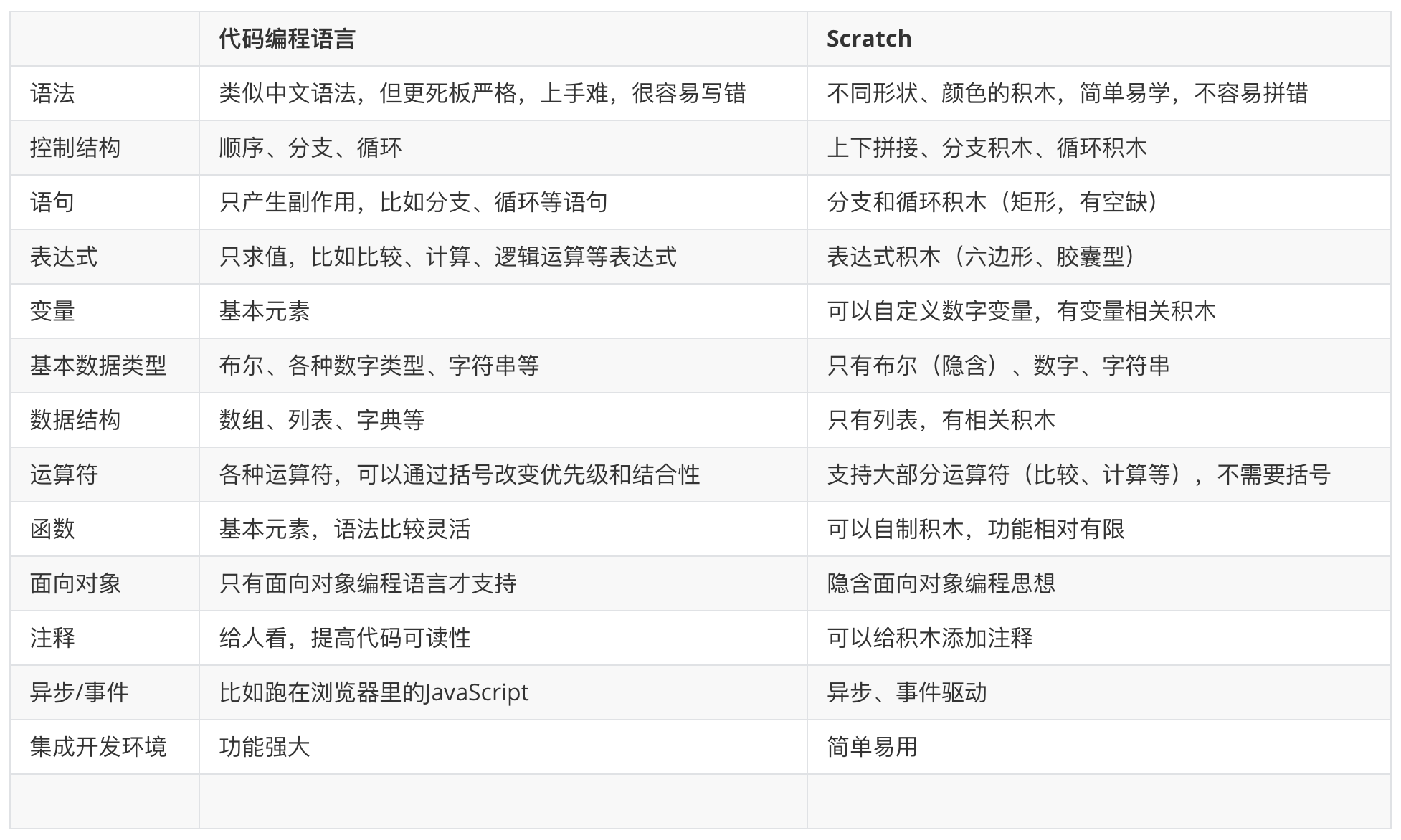 Scratch介绍之编程篇 - 知乎