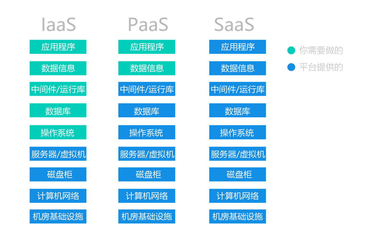 IaaS、PaaS、SaaS的区别 - 知乎