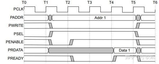 AMBA总线之APB - 知乎