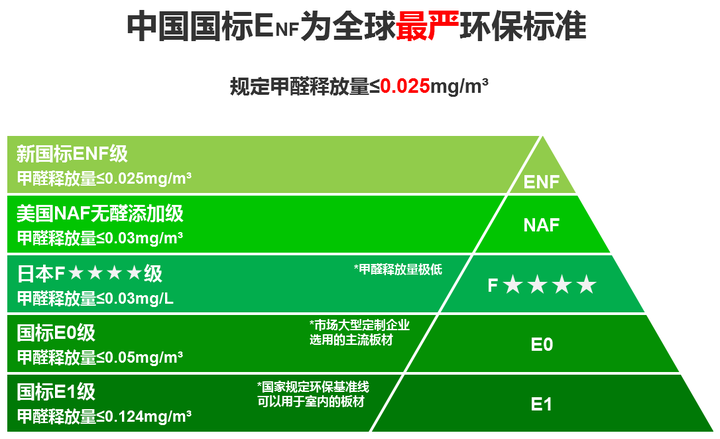 新国标e1、e0、enf环保标准详细介绍 知乎